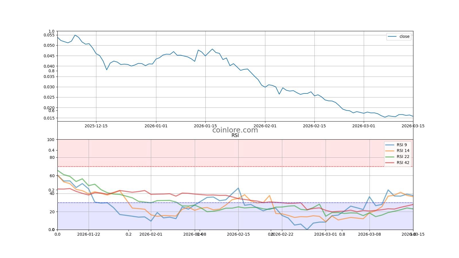 Chromia RSI indicator