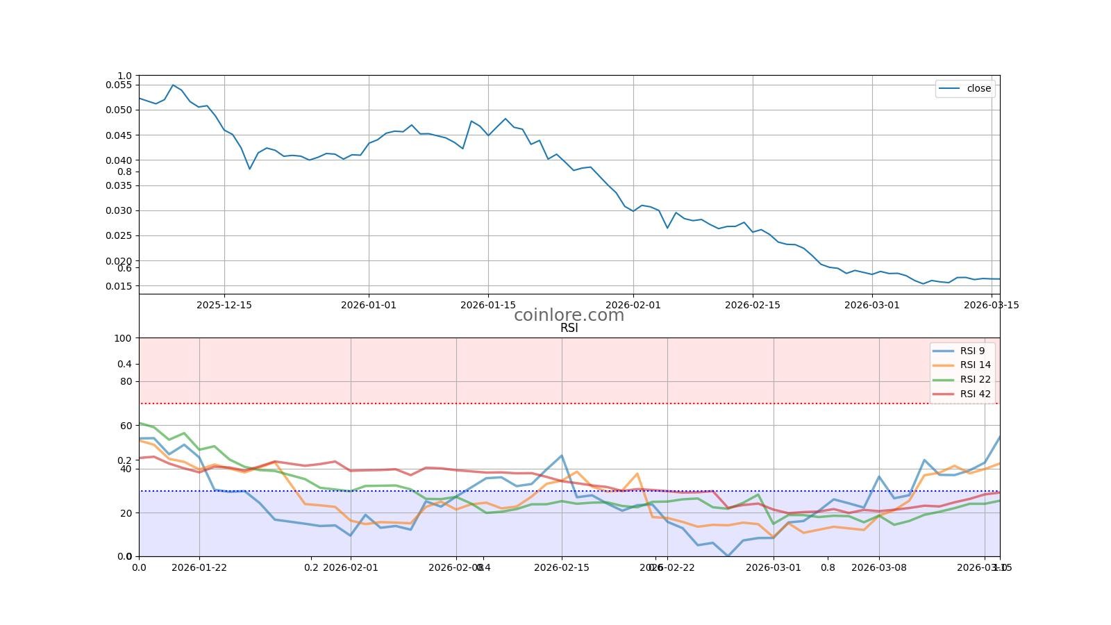 Chromia RSI indicator