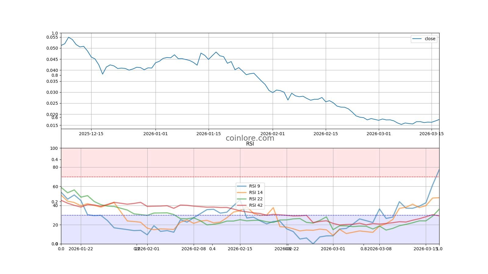 Chromia RSI indicator