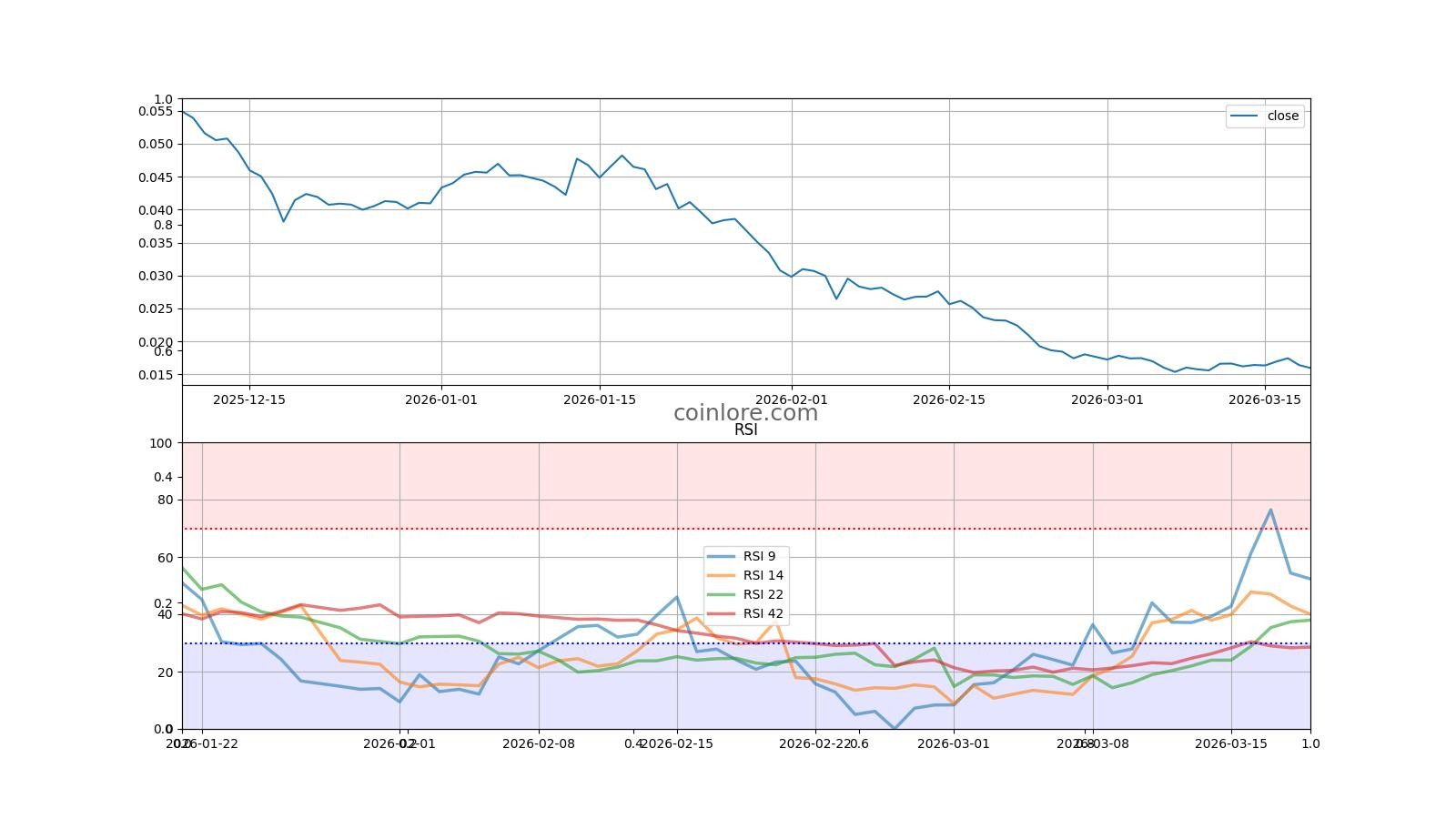 Chromia RSI indicator