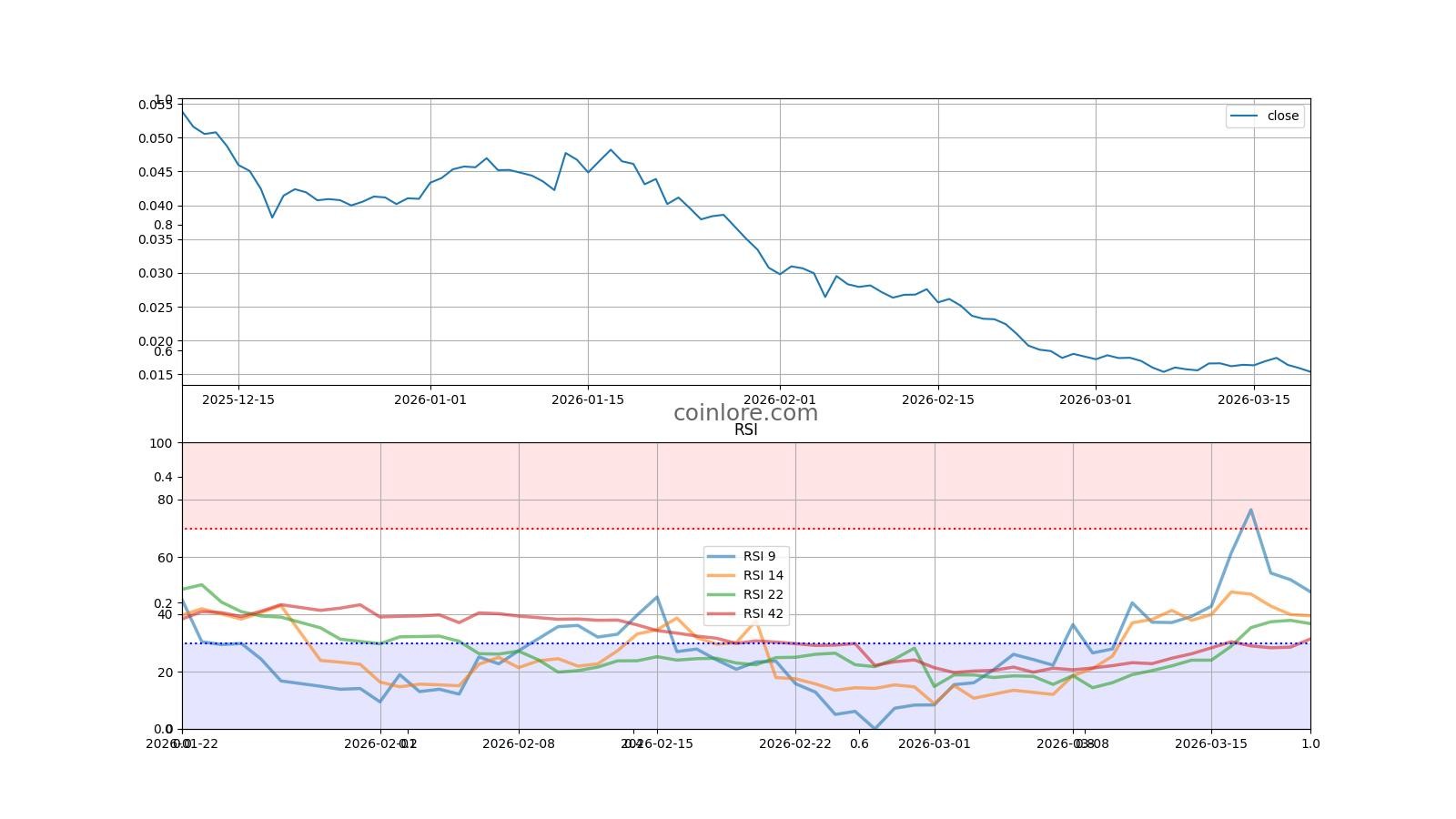 Chromia RSI indicator