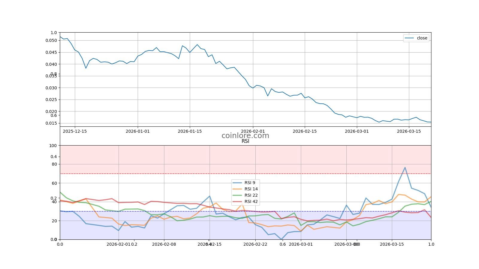 Chromia RSI indicator