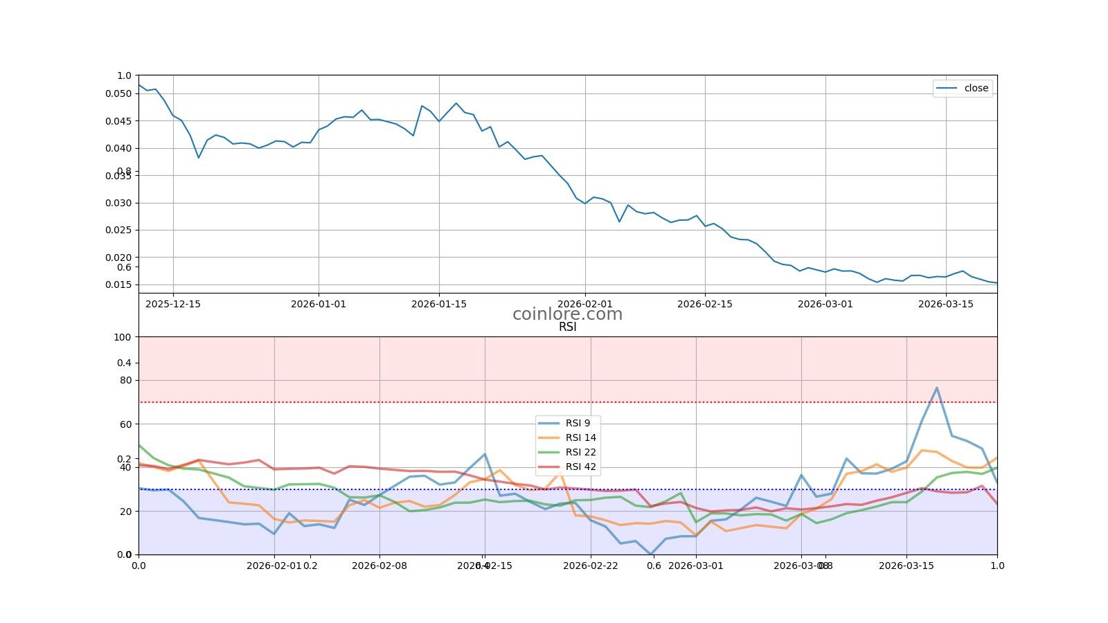 Chromia RSI indicator