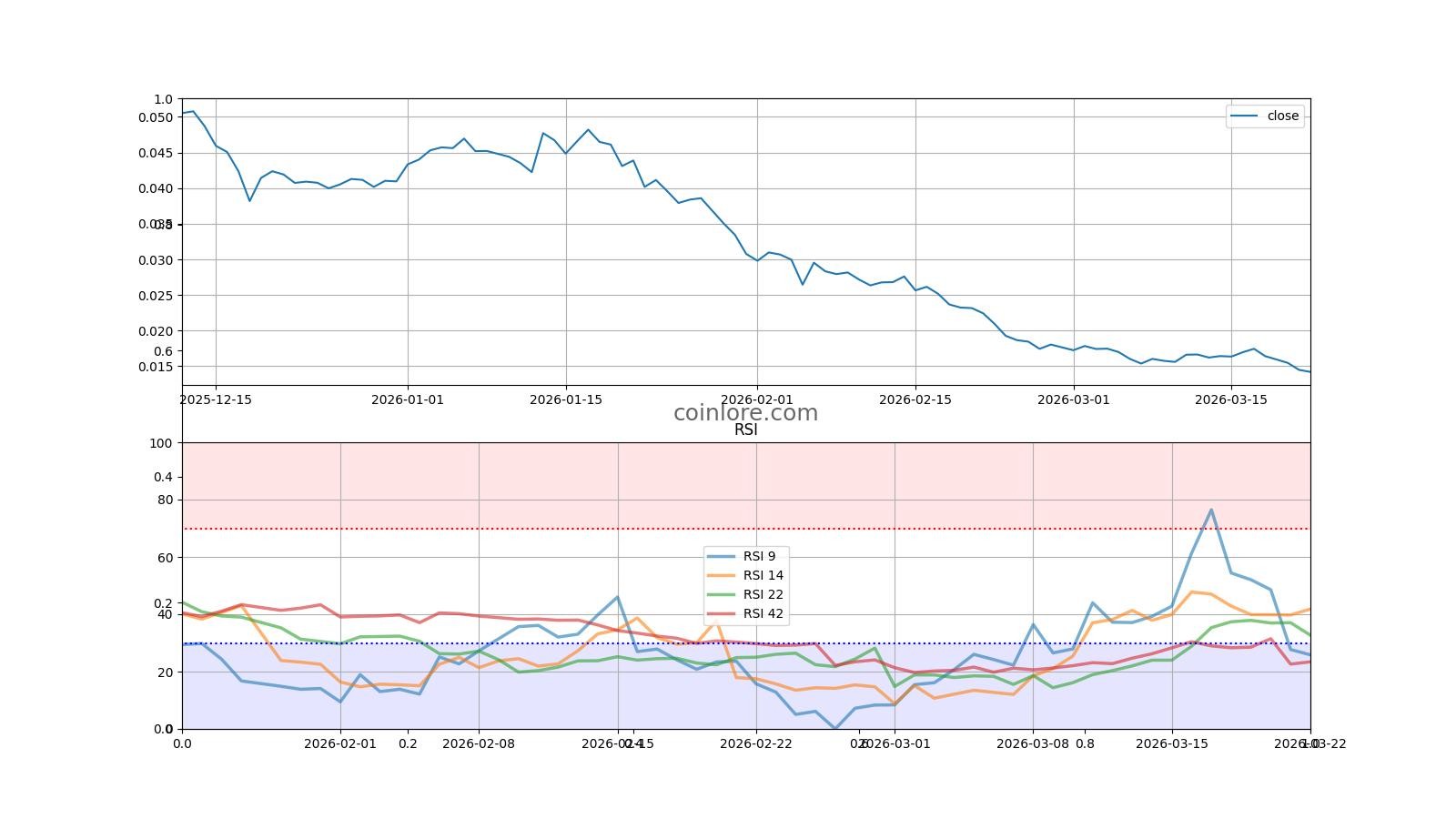 Chromia RSI indicator