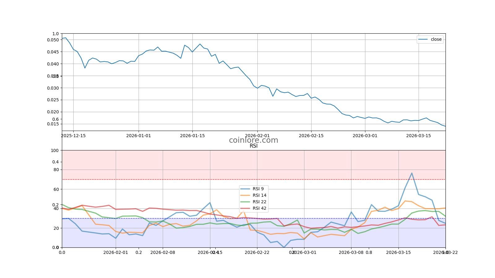 Chromia RSI indicator