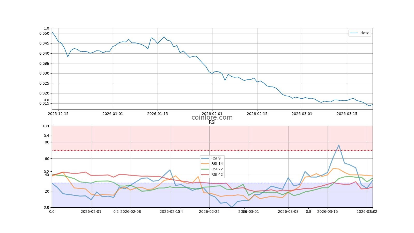 Chromia RSI indicator
