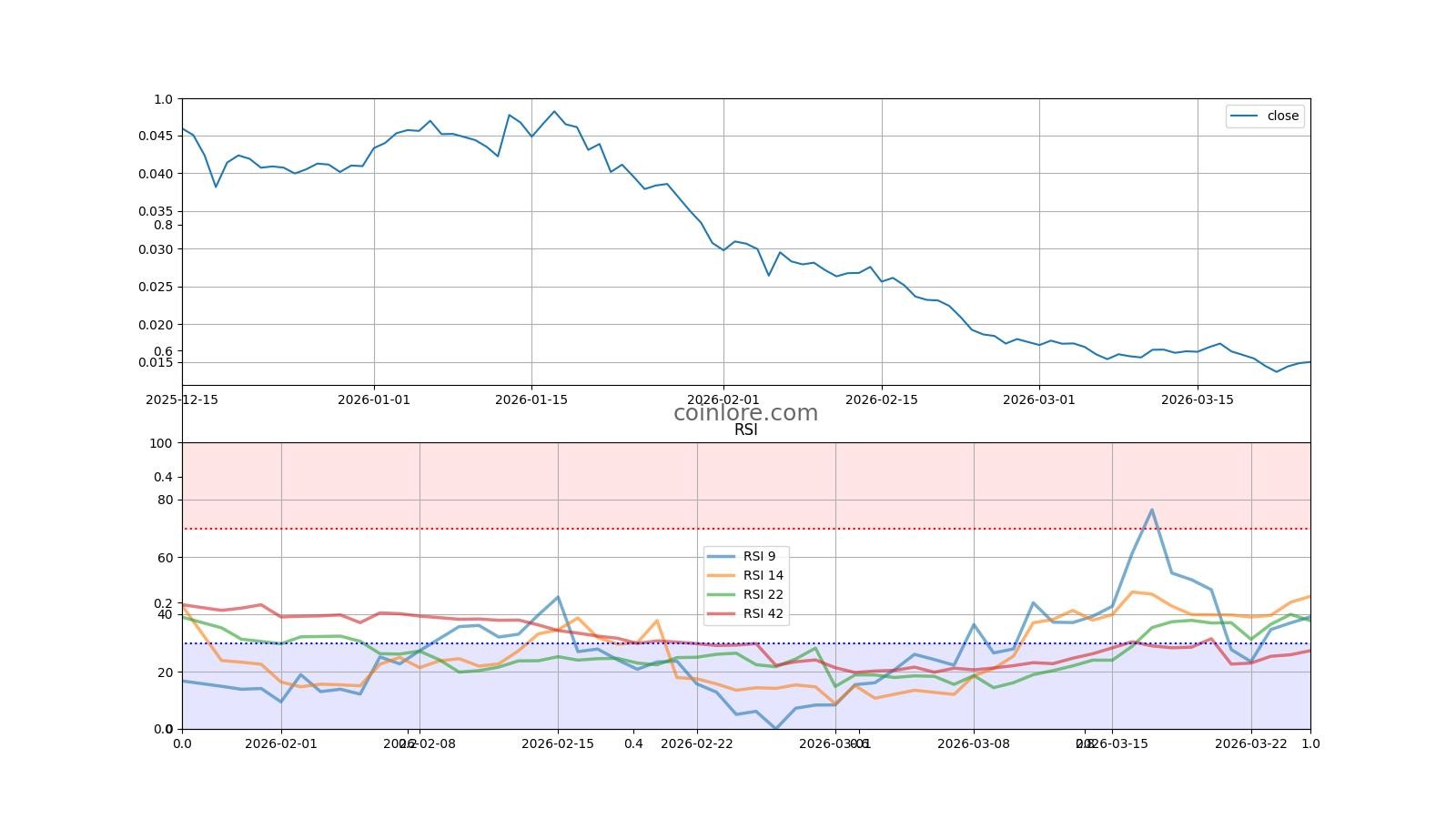 Chromia RSI indicator