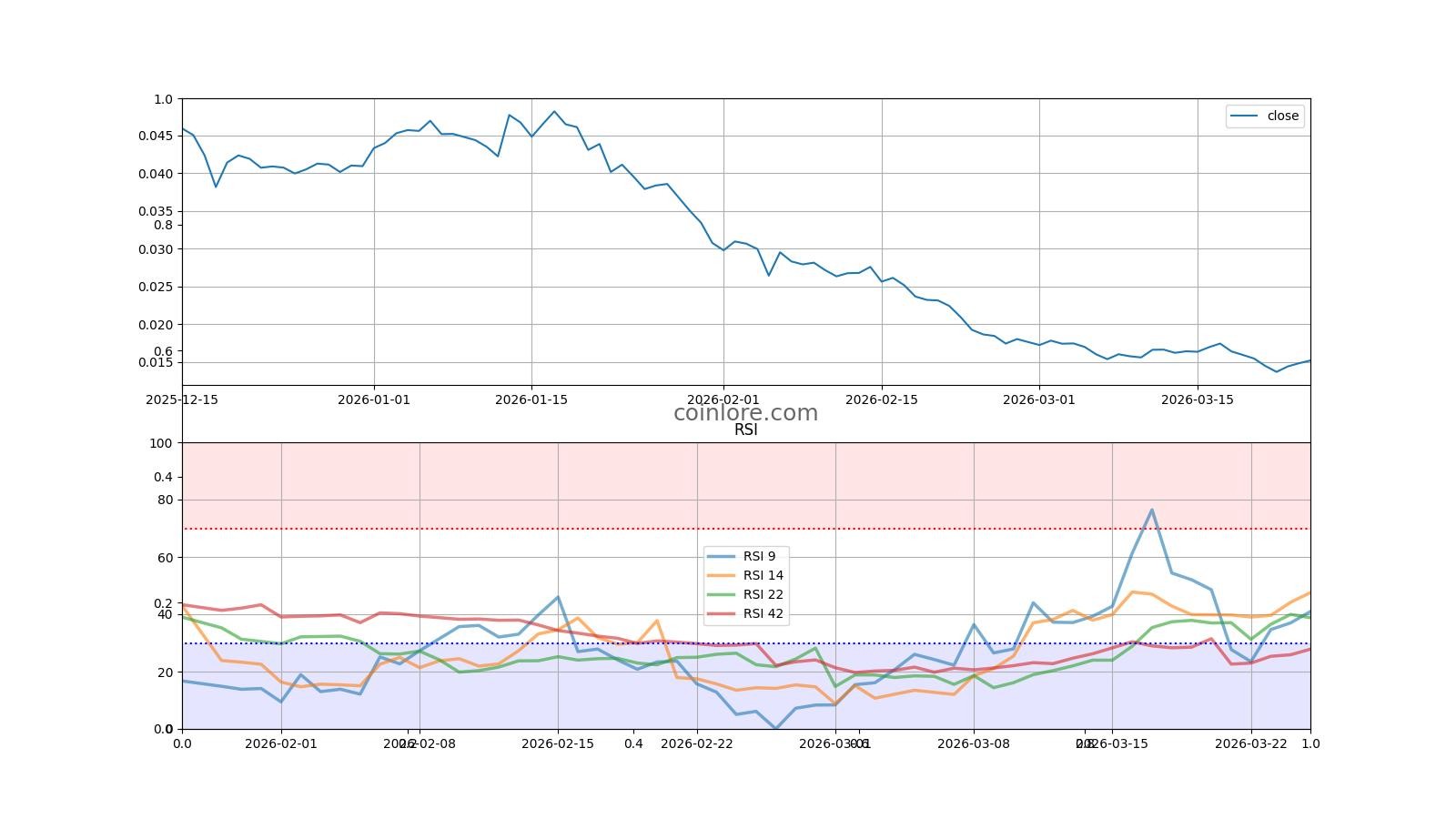 Chromia RSI indicator
