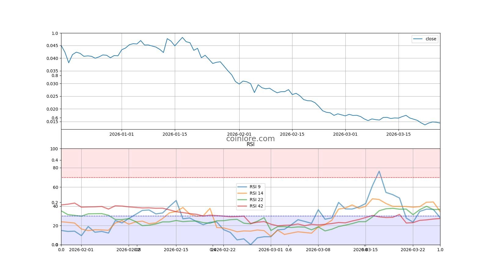 Chromia RSI indicator