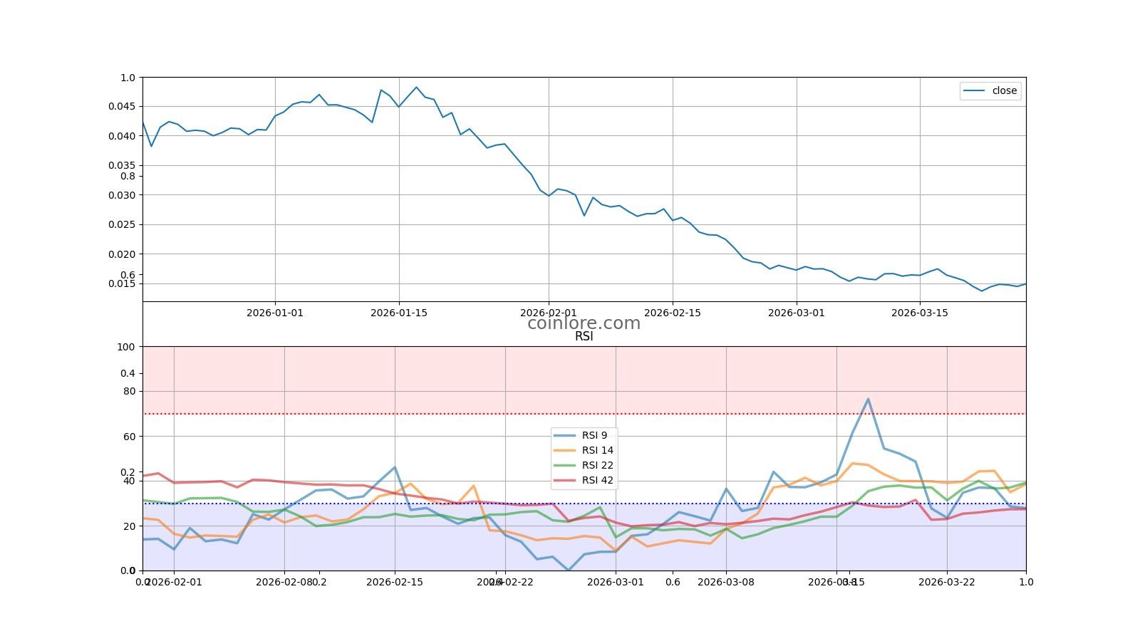 Chromia RSI indicator