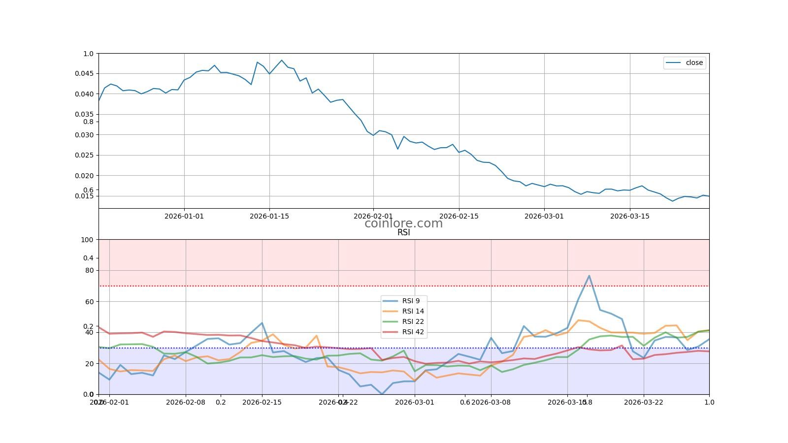 Chromia RSI indicator