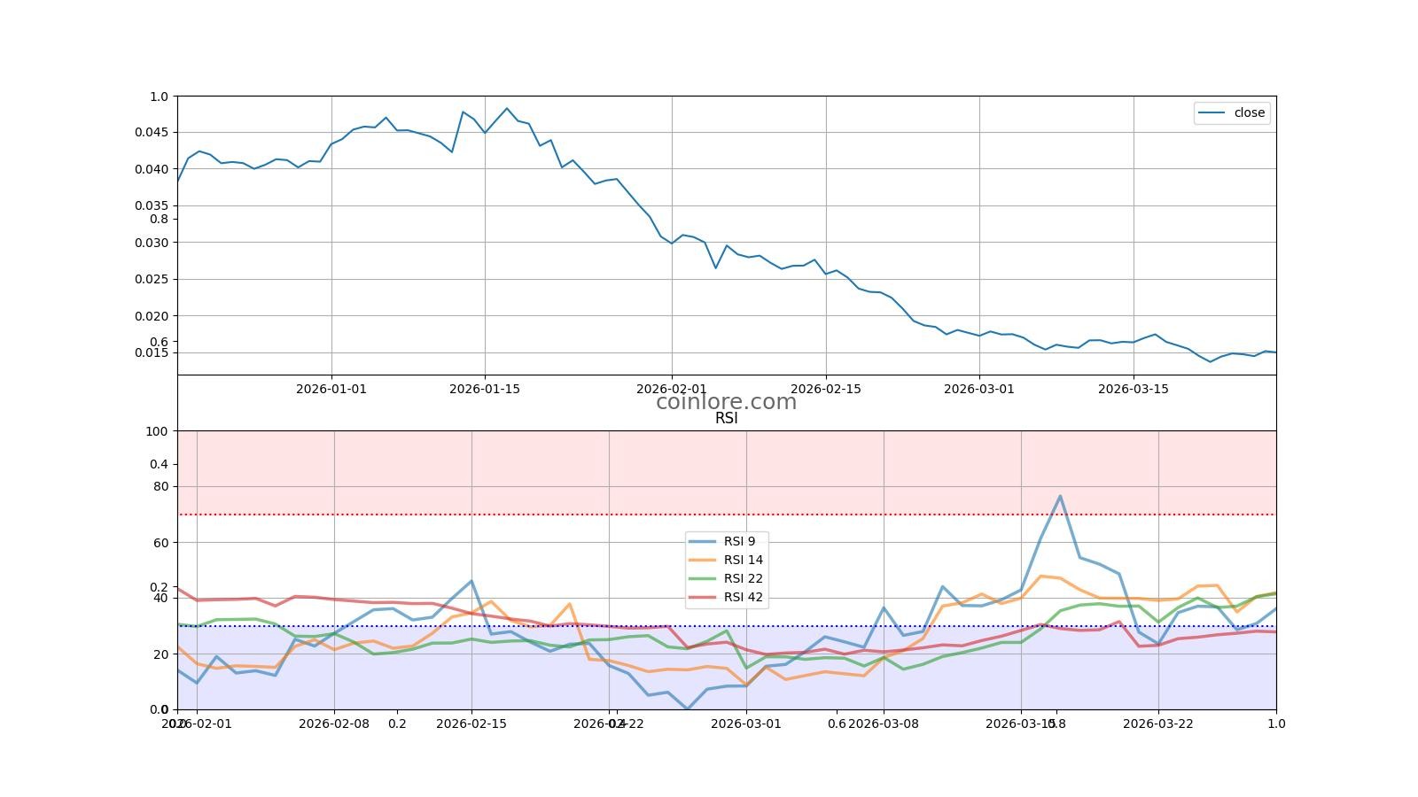 Chromia RSI indicator