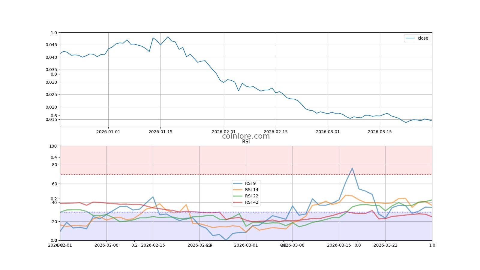 Chromia RSI indicator