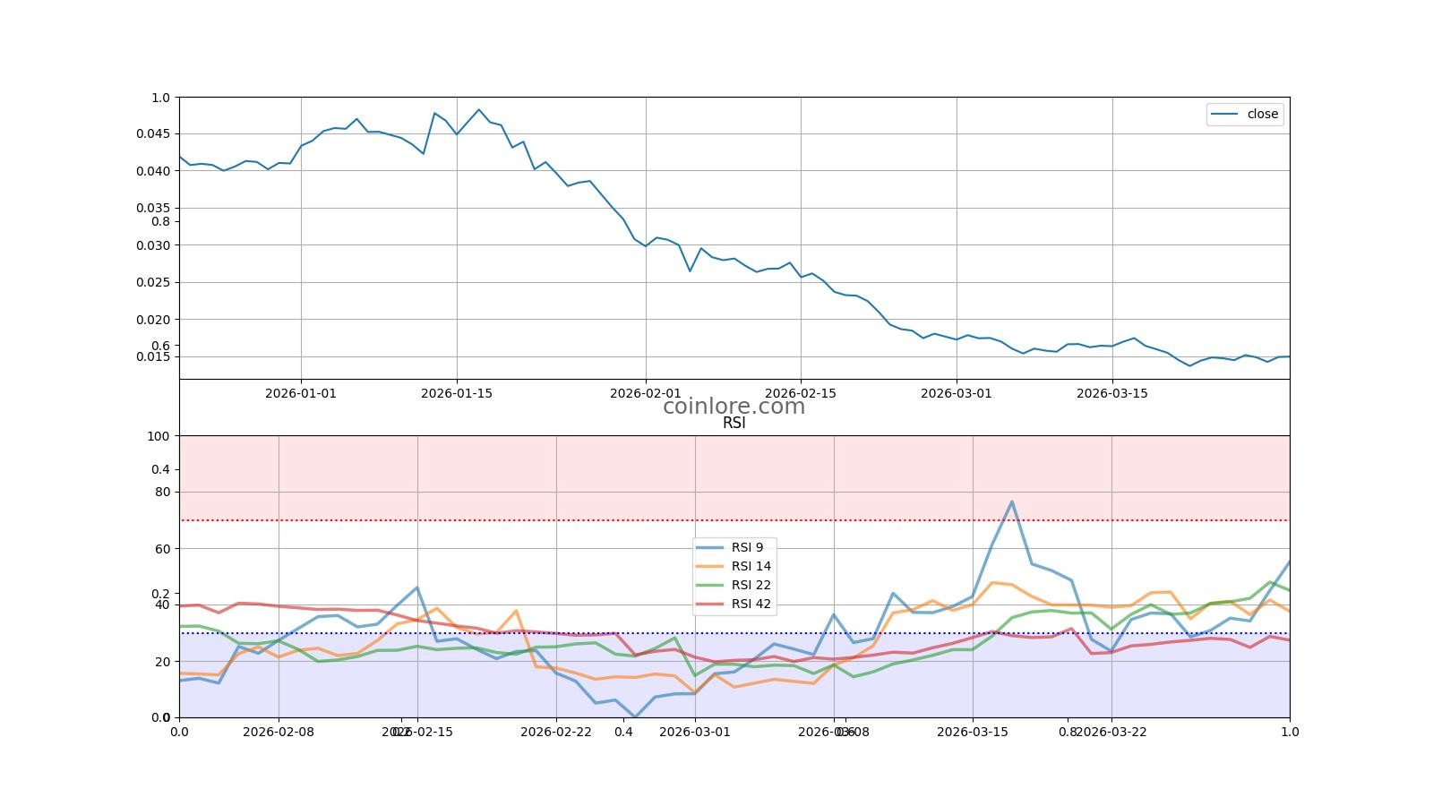 Chromia RSI indicator
