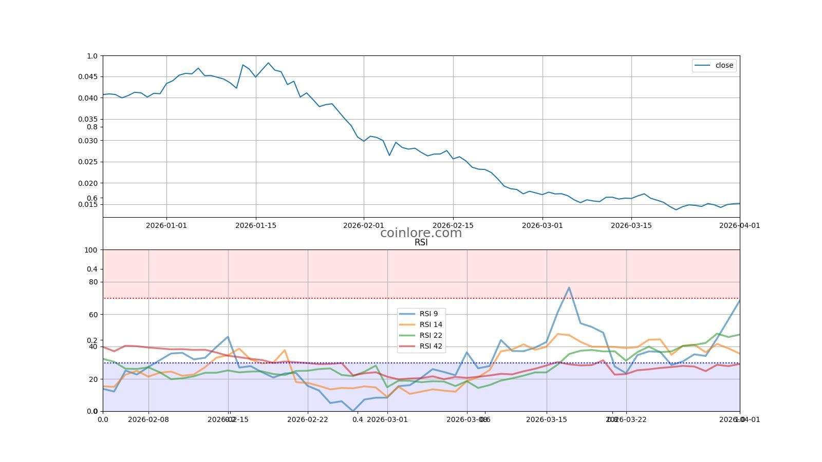 Chromia RSI indicator