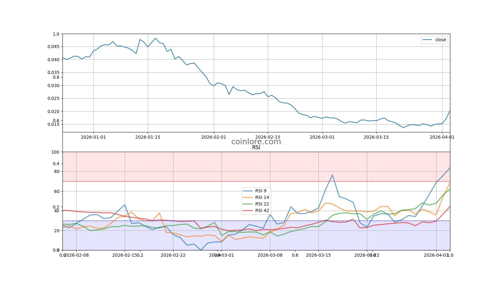 Chromia RSI indicator