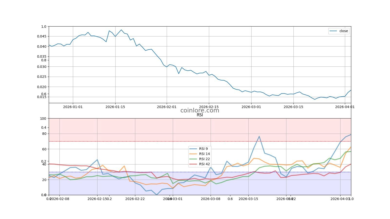 Chromia RSI indicator