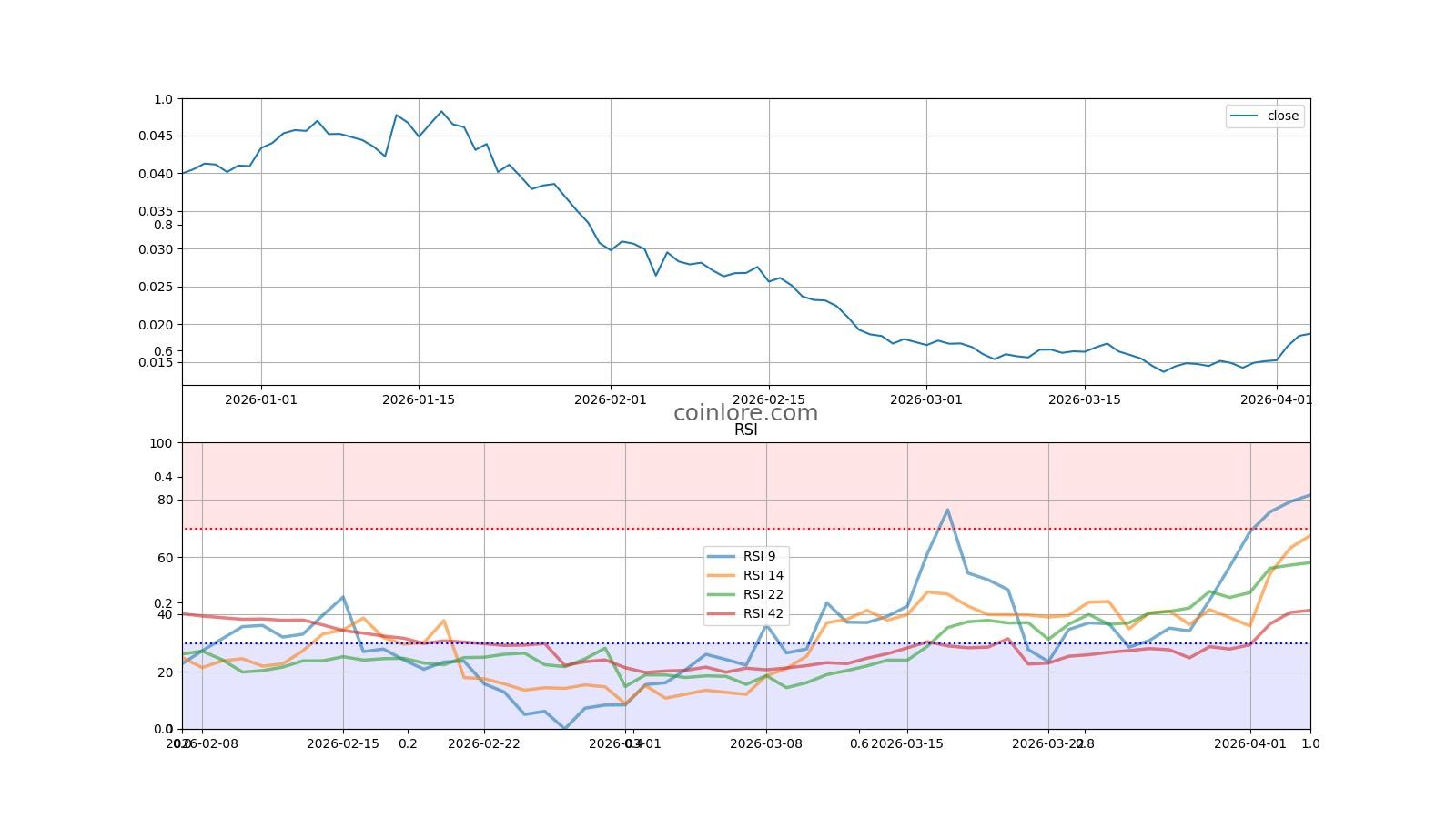 Chromia RSI indicator