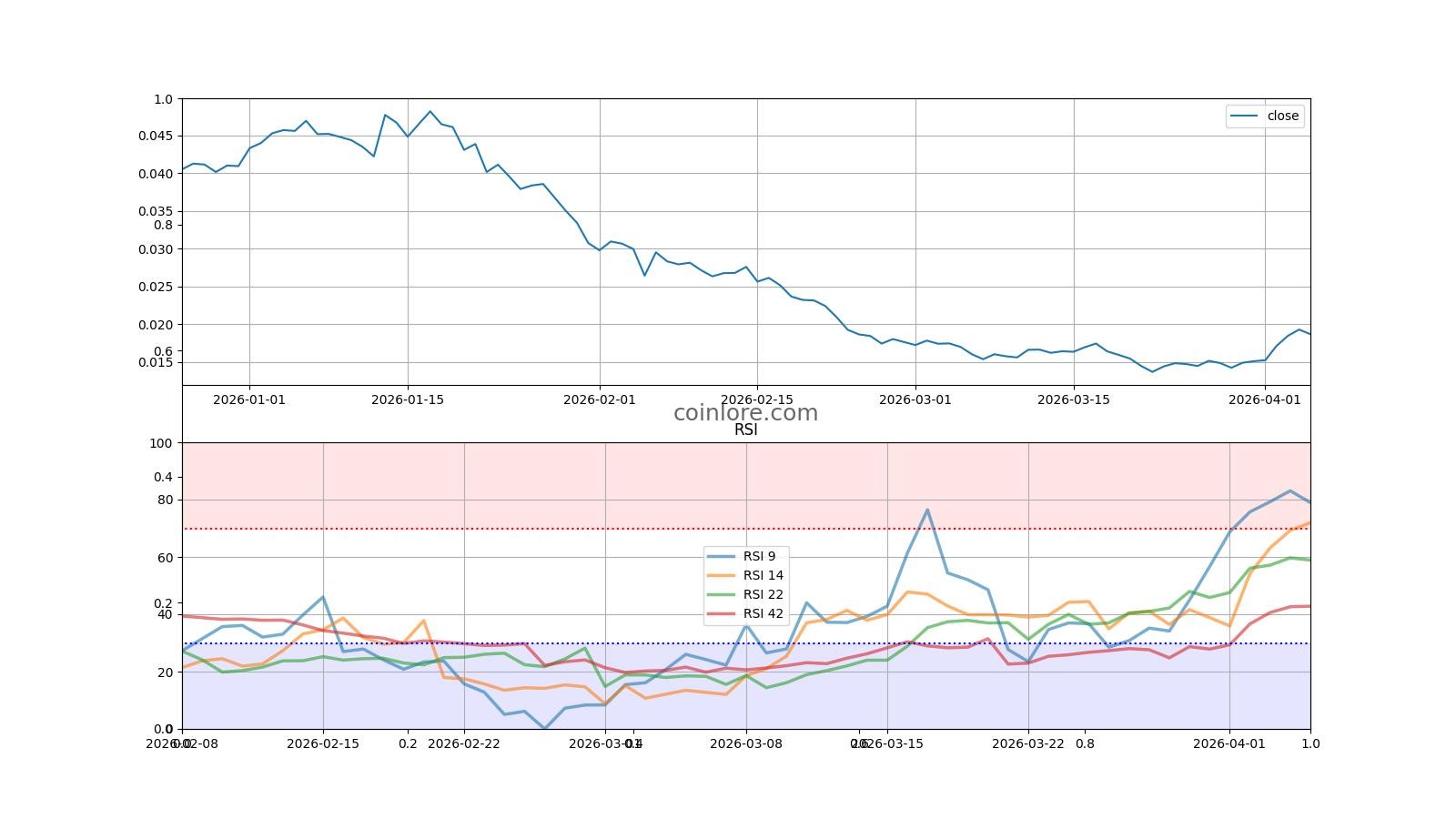 Chromia RSI indicator