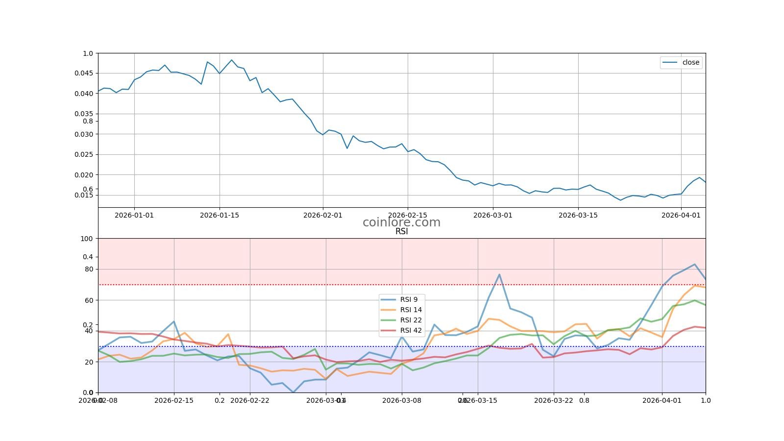 Chromia RSI indicator