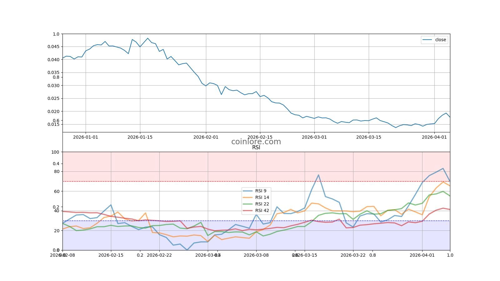 Chromia RSI indicator
