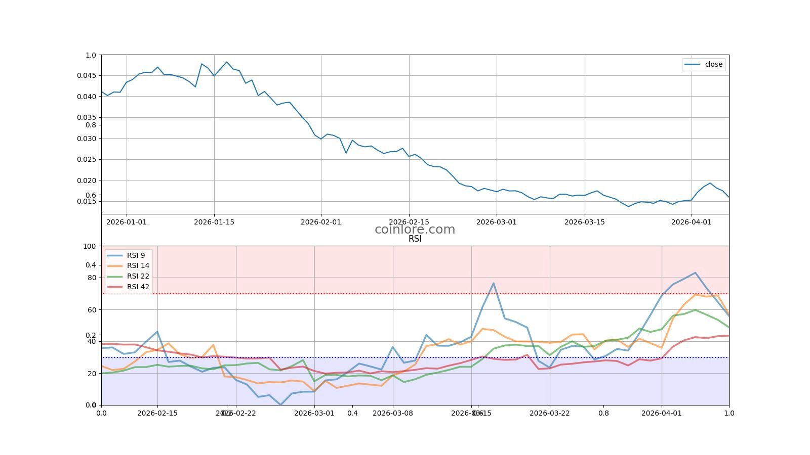 Chromia RSI indicator