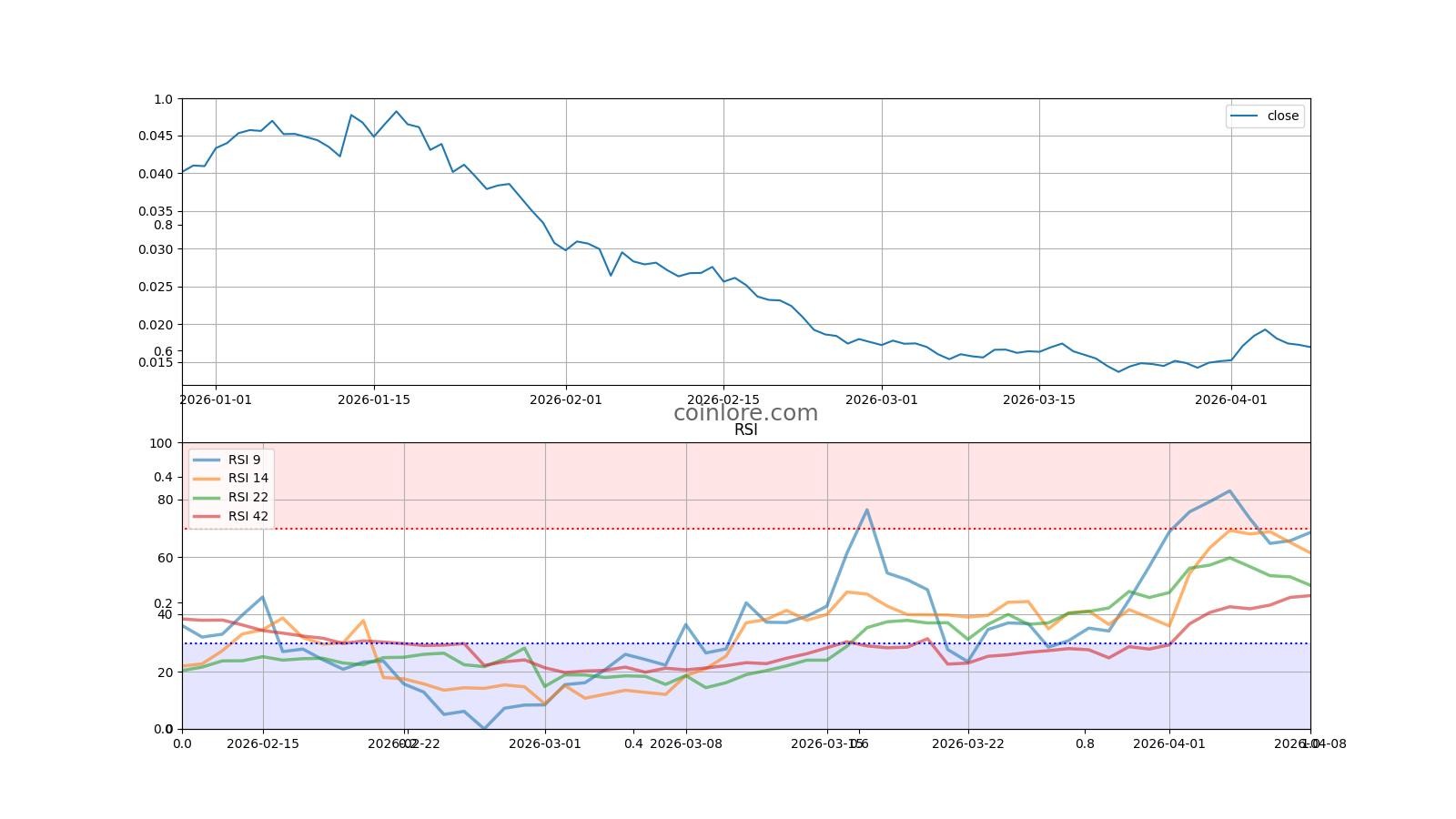 Chromia RSI indicator