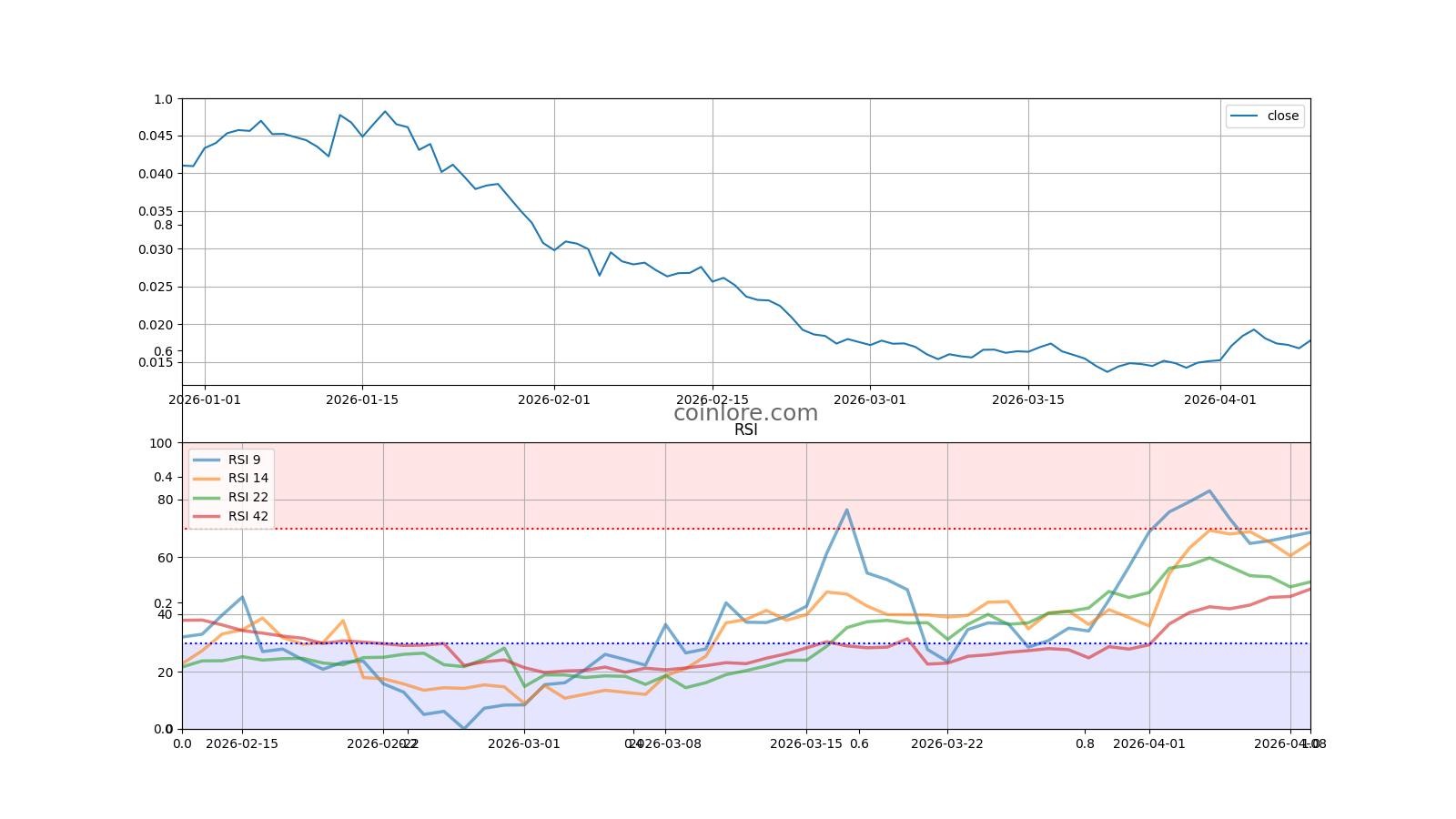 Chromia RSI indicator