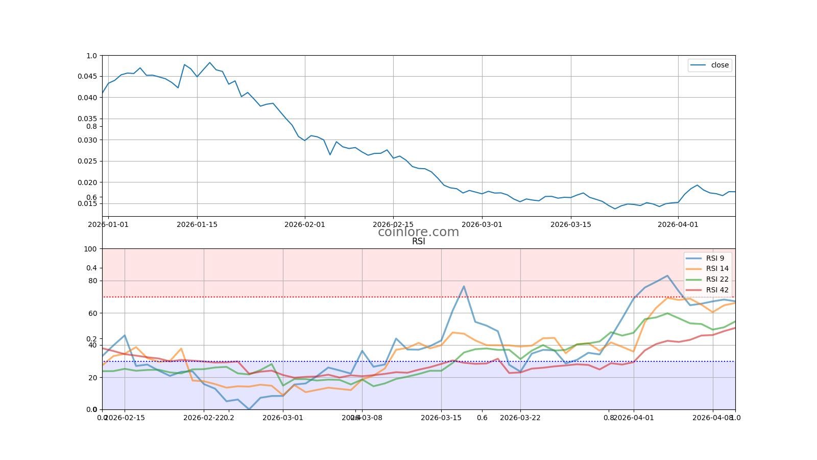 Chromia RSI indicator