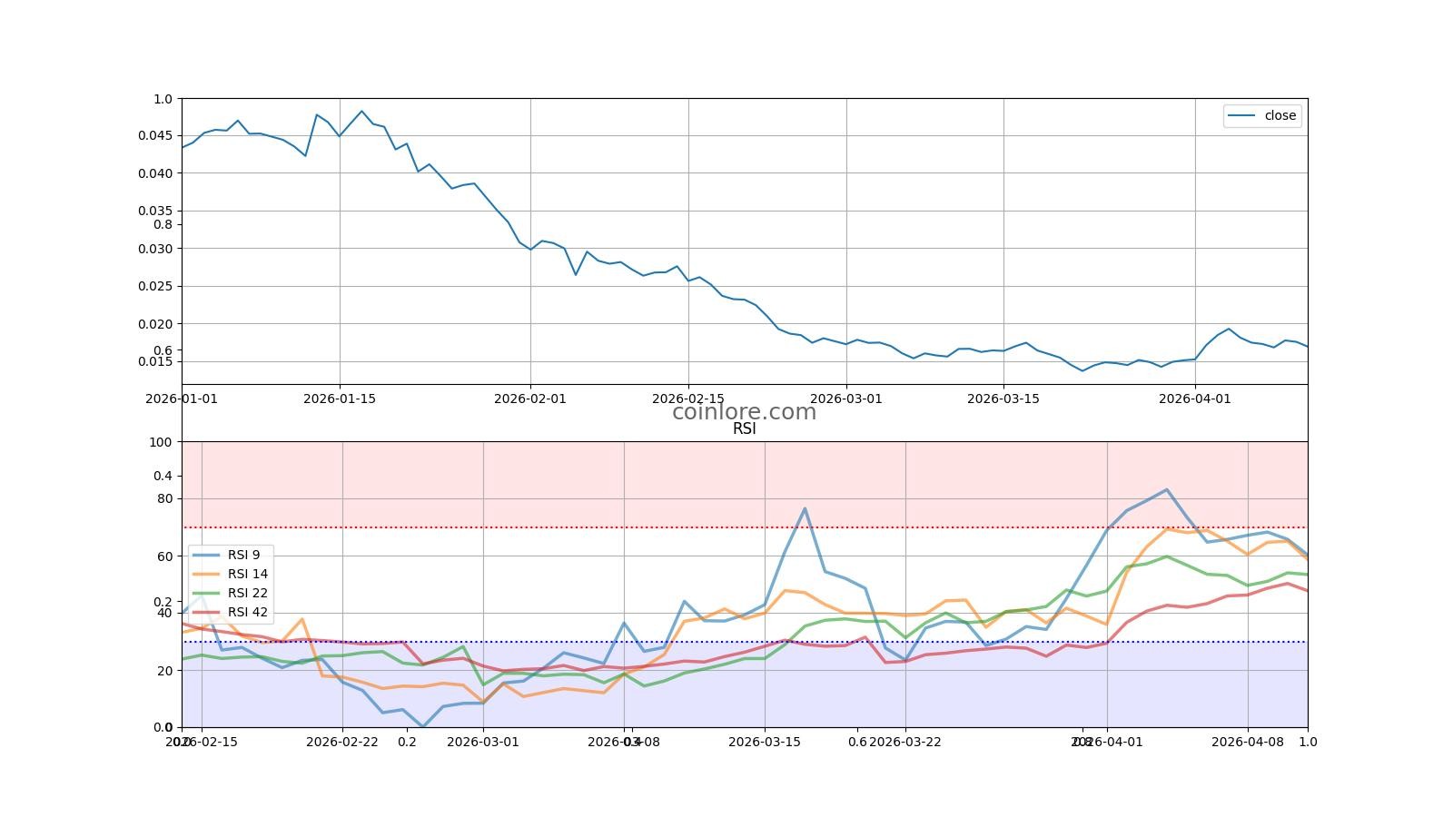 Chromia RSI indicator