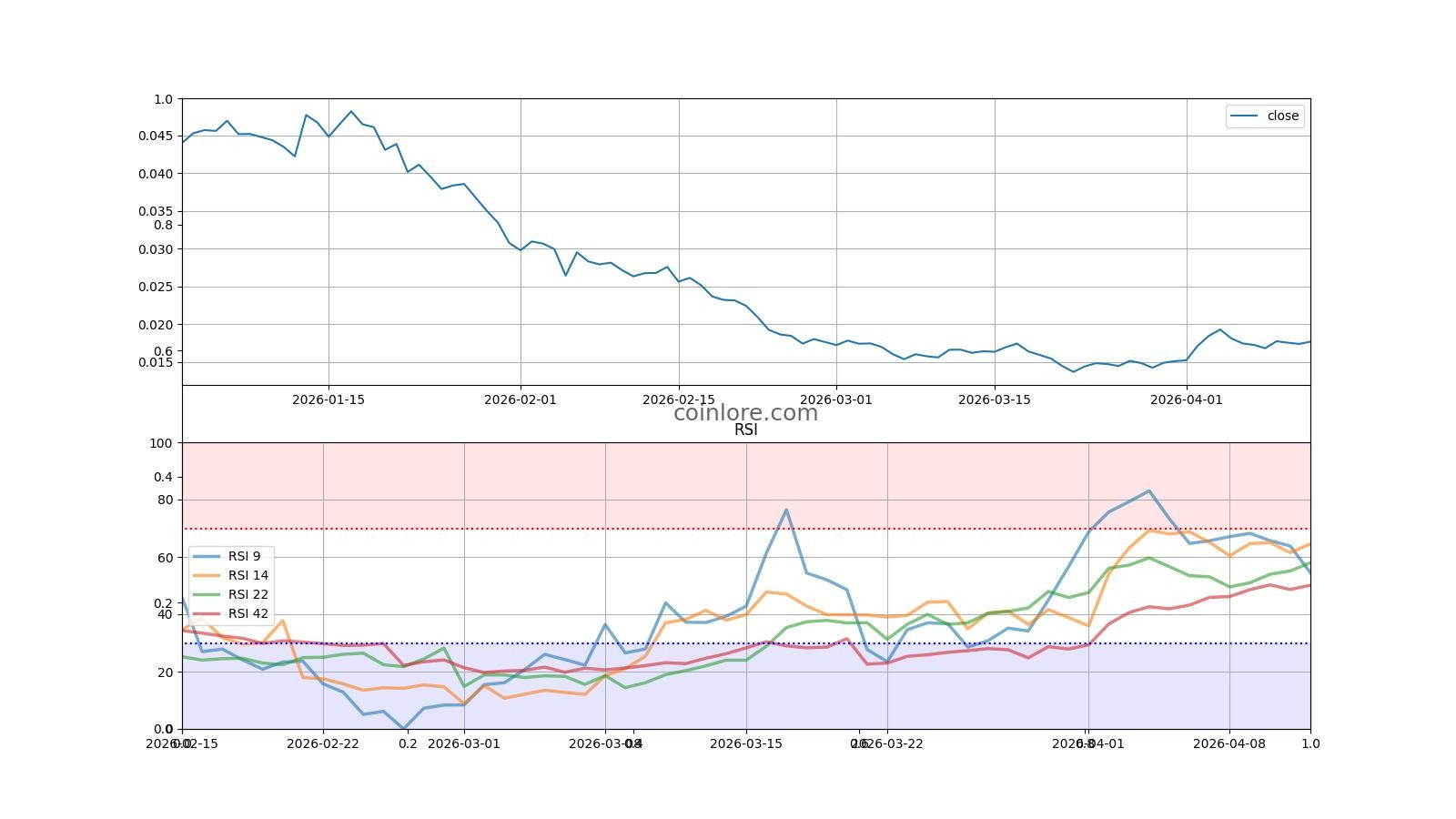 Chromia RSI indicator
