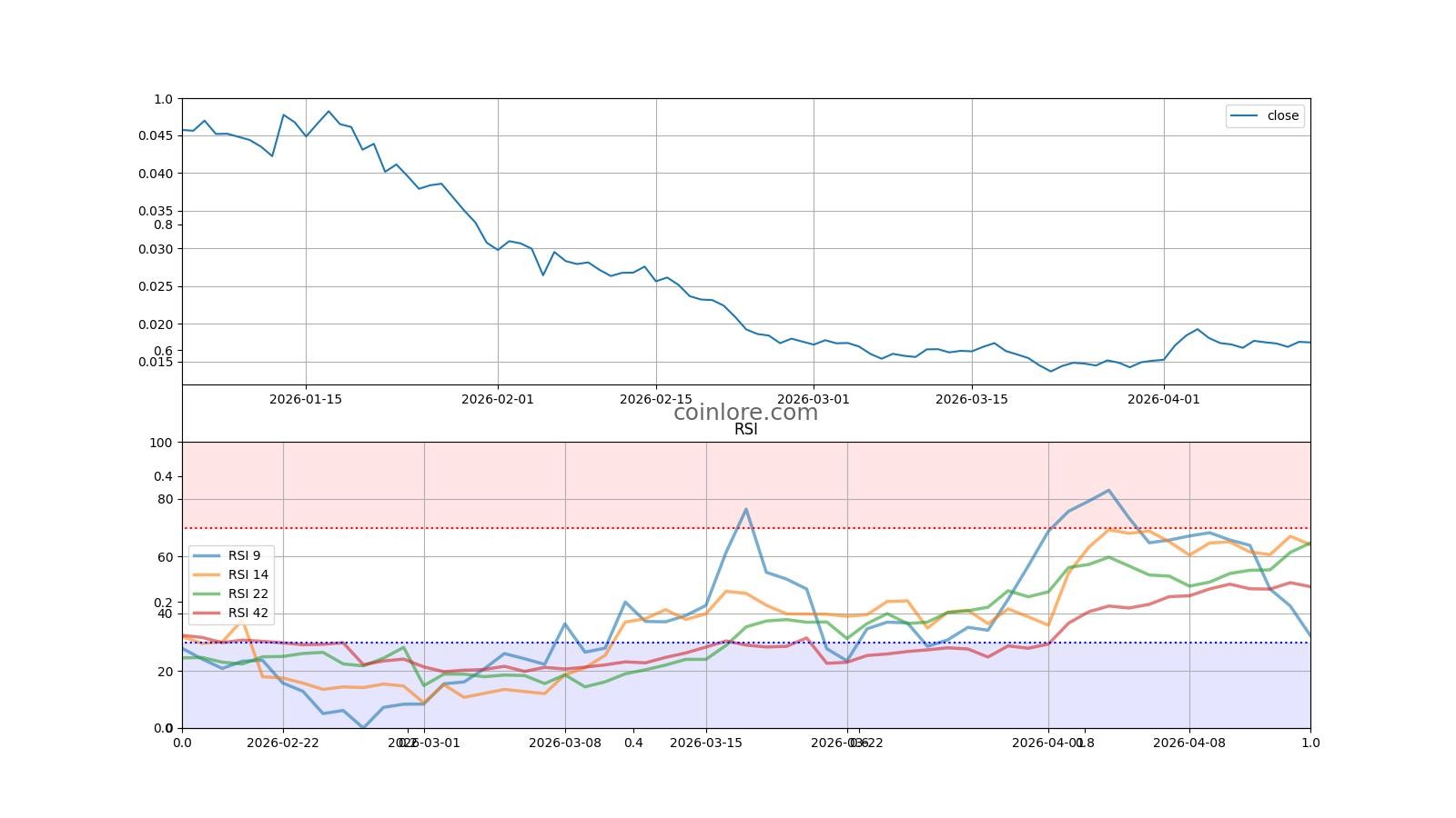 Chromia RSI indicator