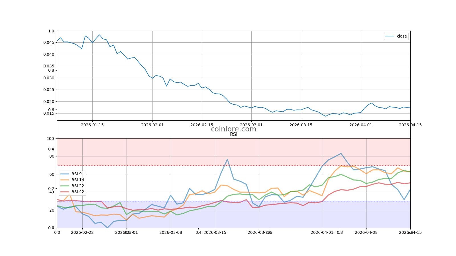 Chromia RSI indicator