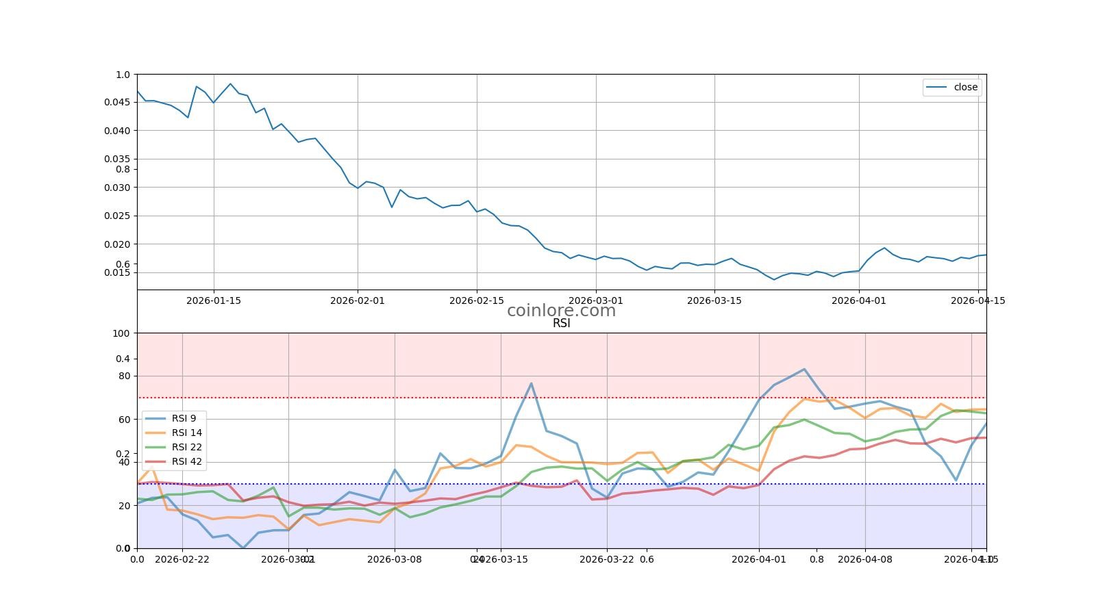 Chromia RSI indicator