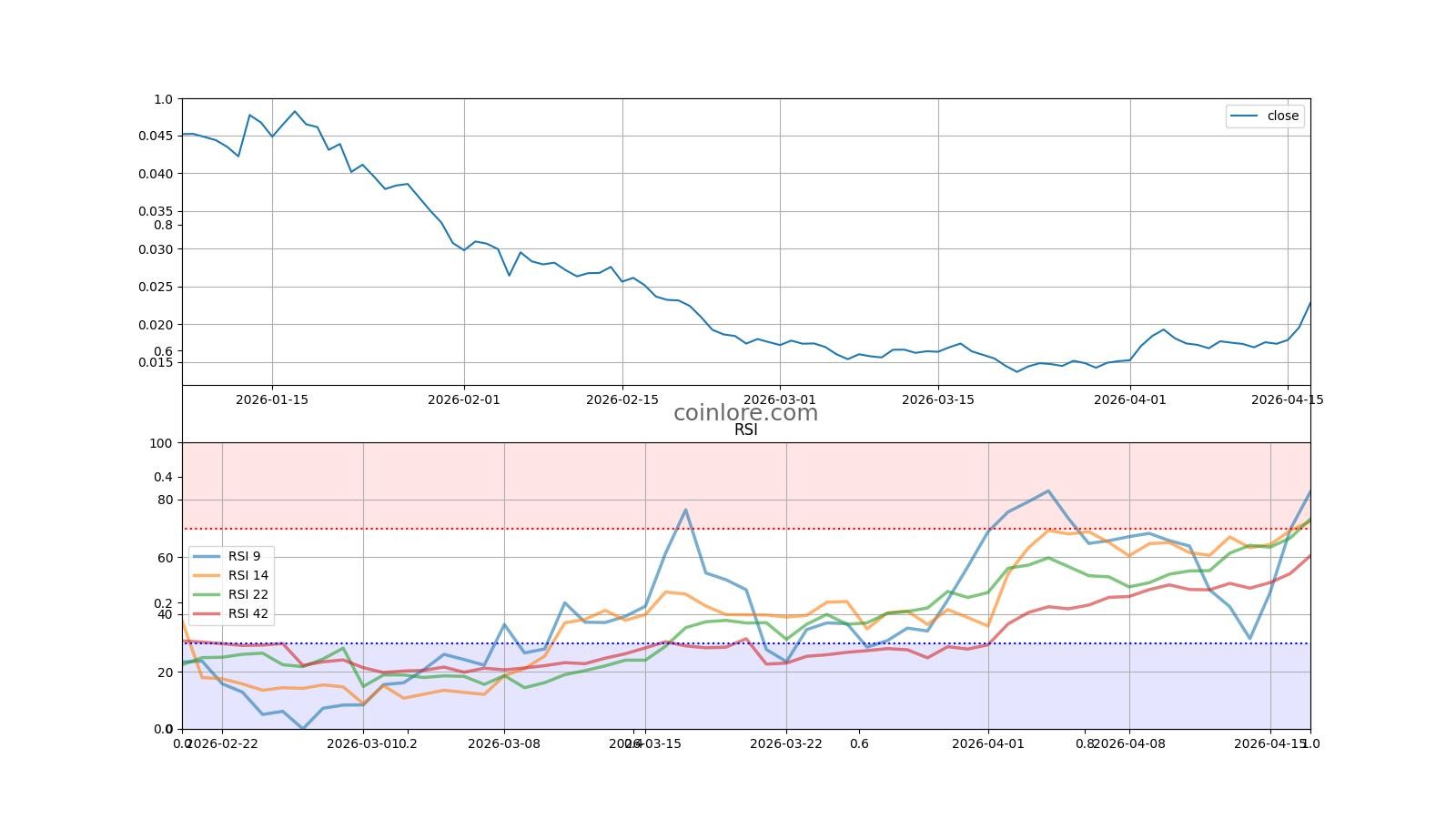 Chromia RSI indicator