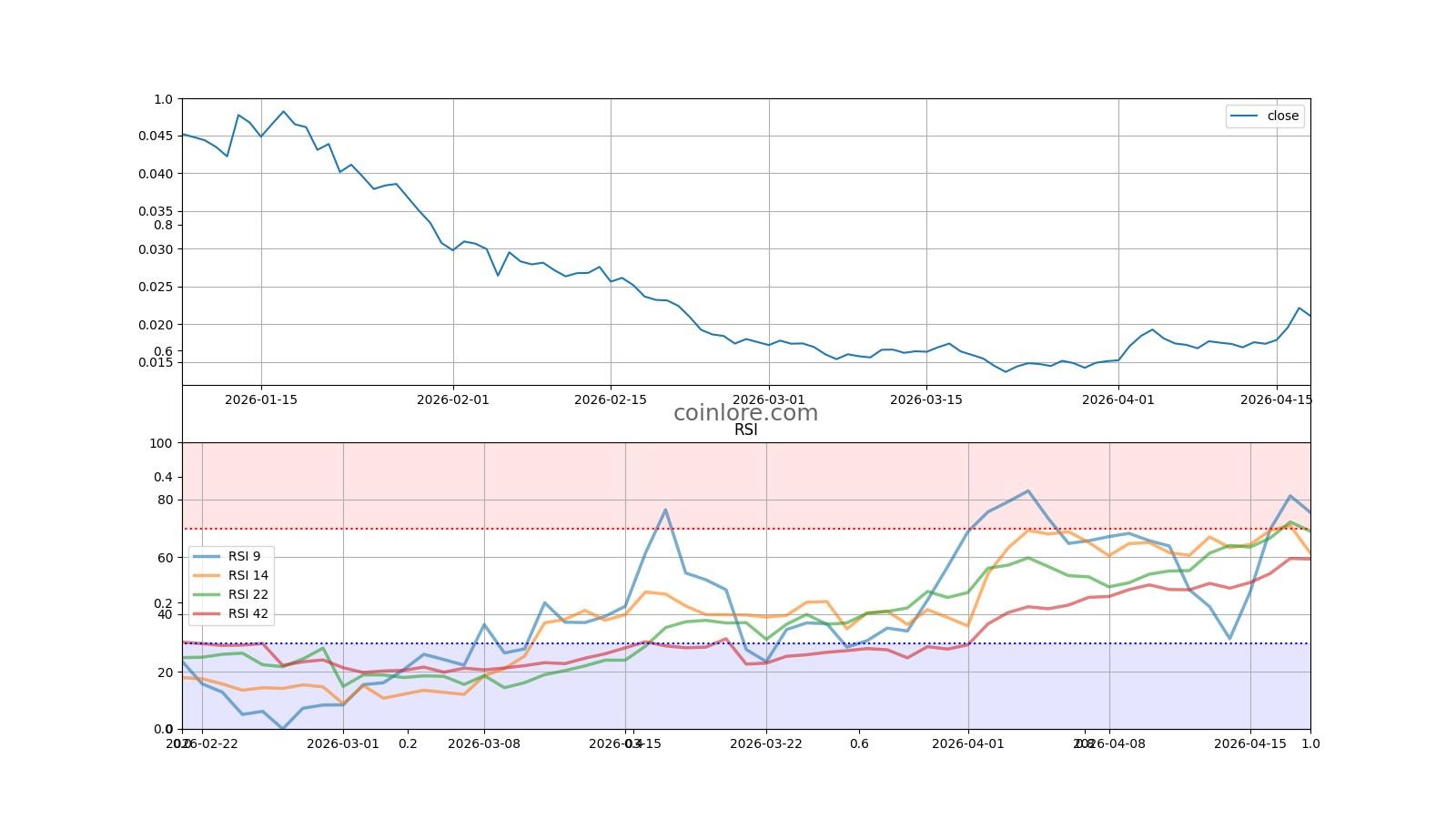 Chromia RSI indicator
