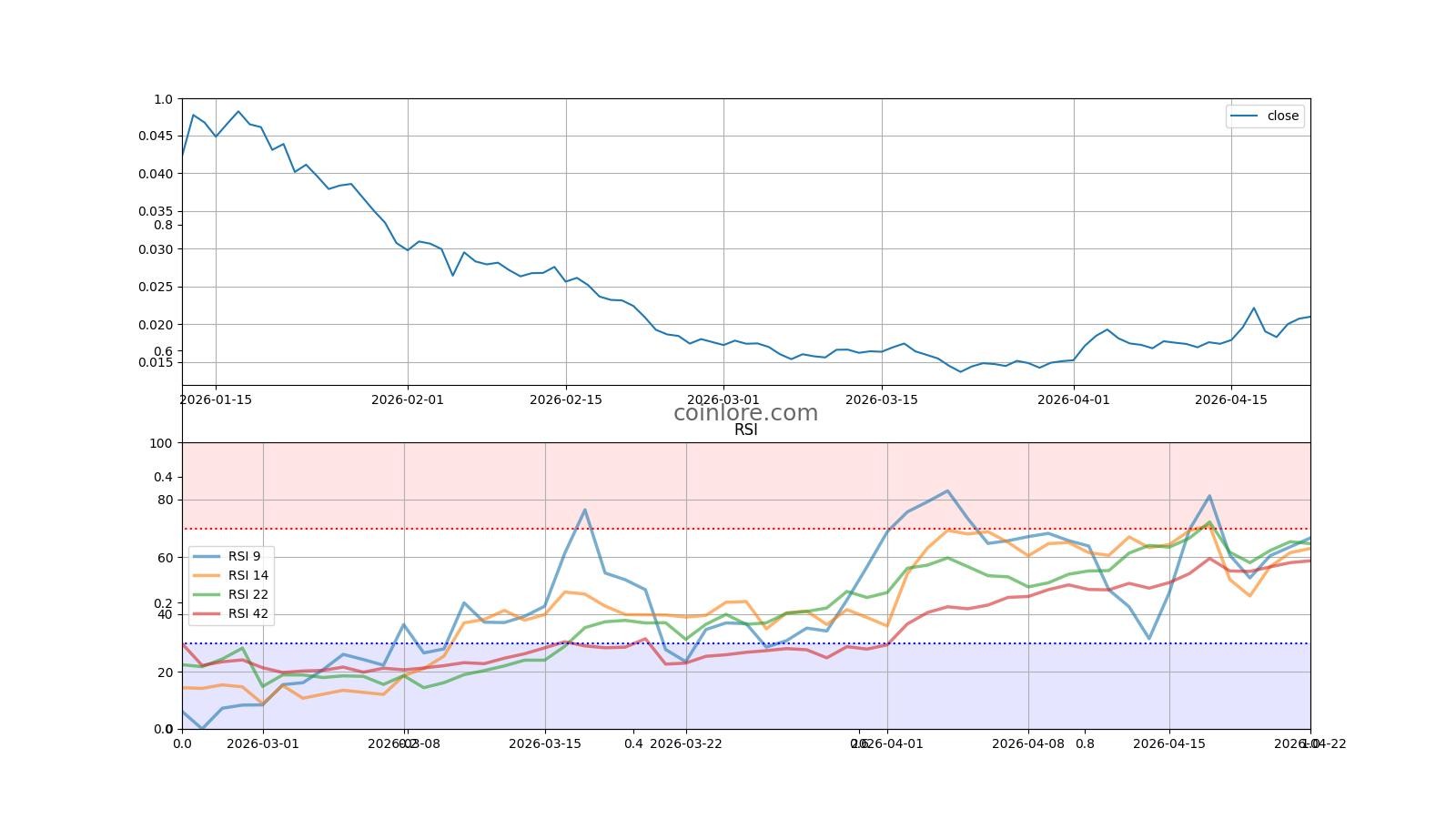 Chromia RSI indicator