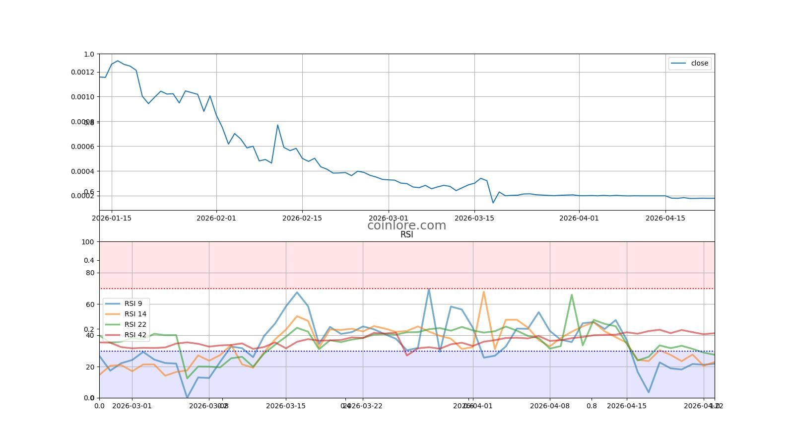 Chronicle RSI indicator