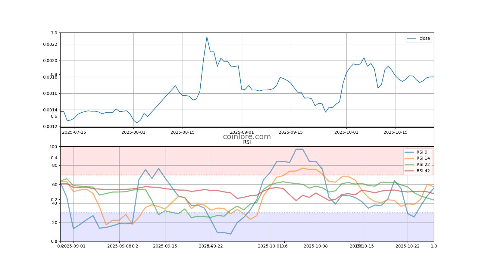 Chronicle RSI indicator