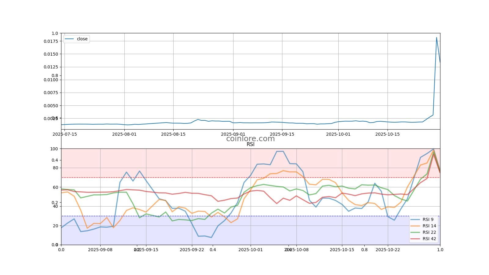 Chronicle RSI indicator