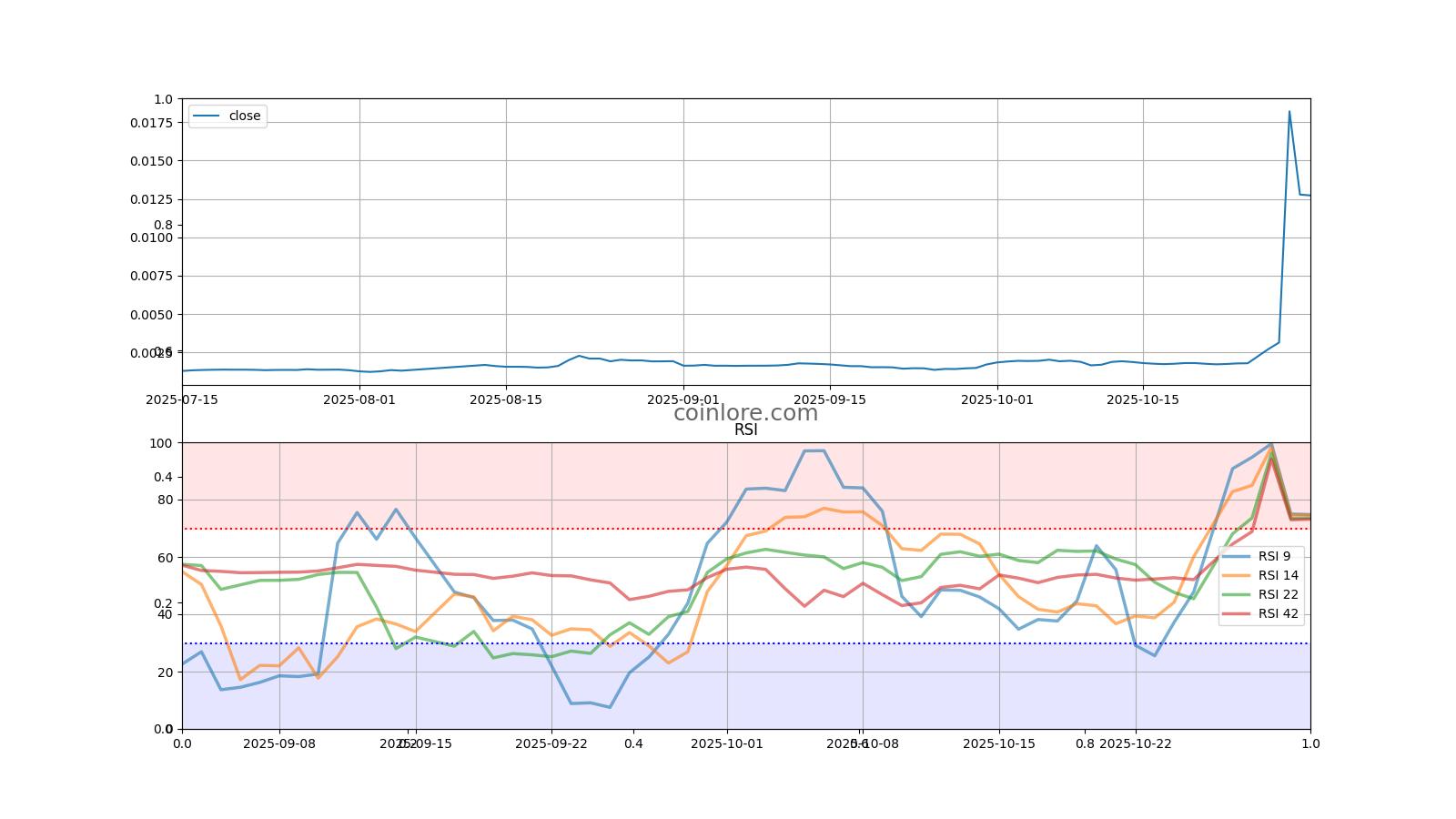 Chronicle RSI indicator