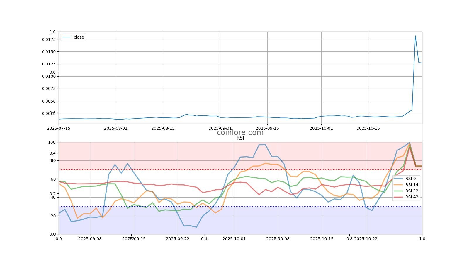 Chronicle RSI indicator
