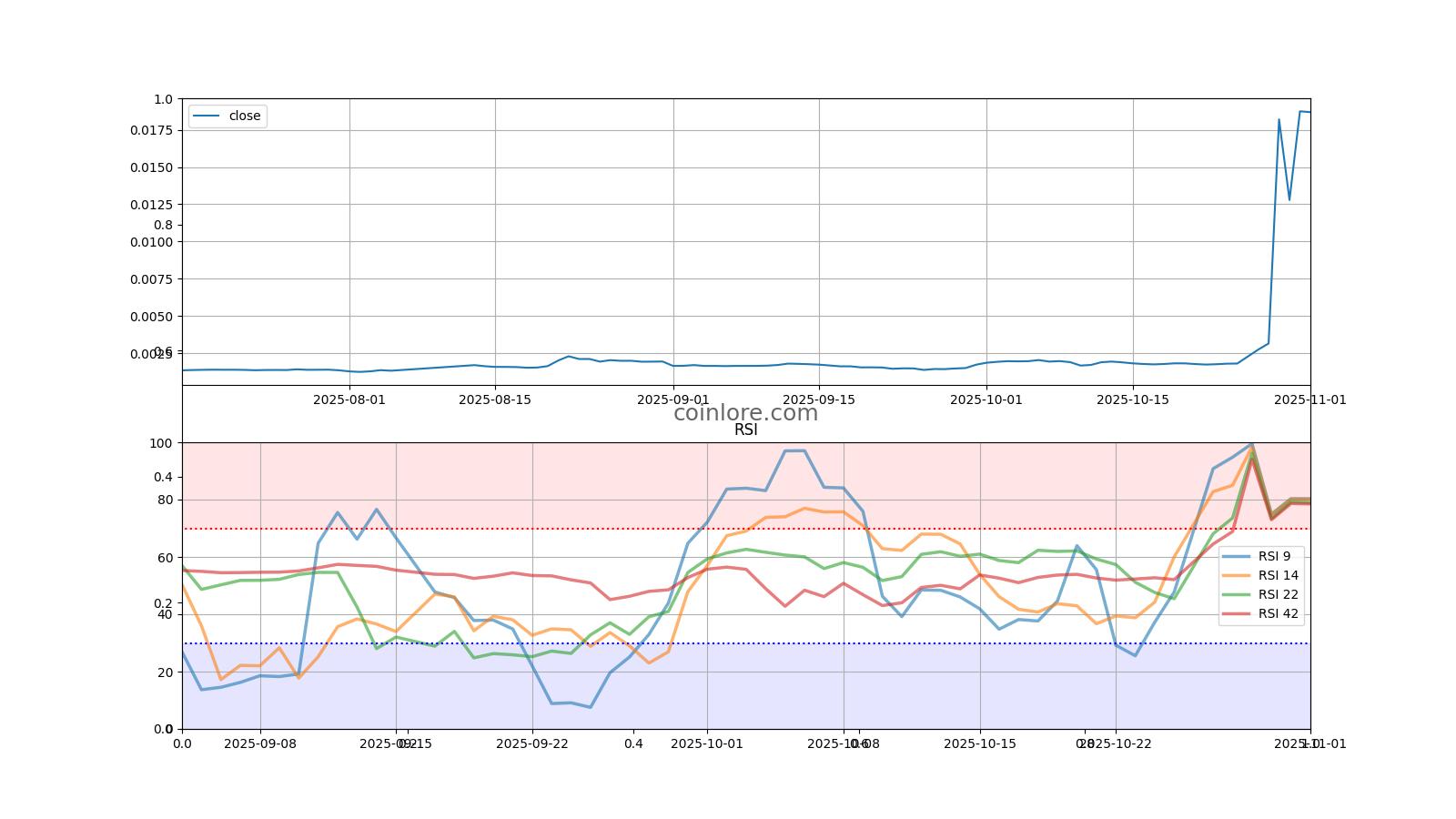 Chronicle RSI indicator