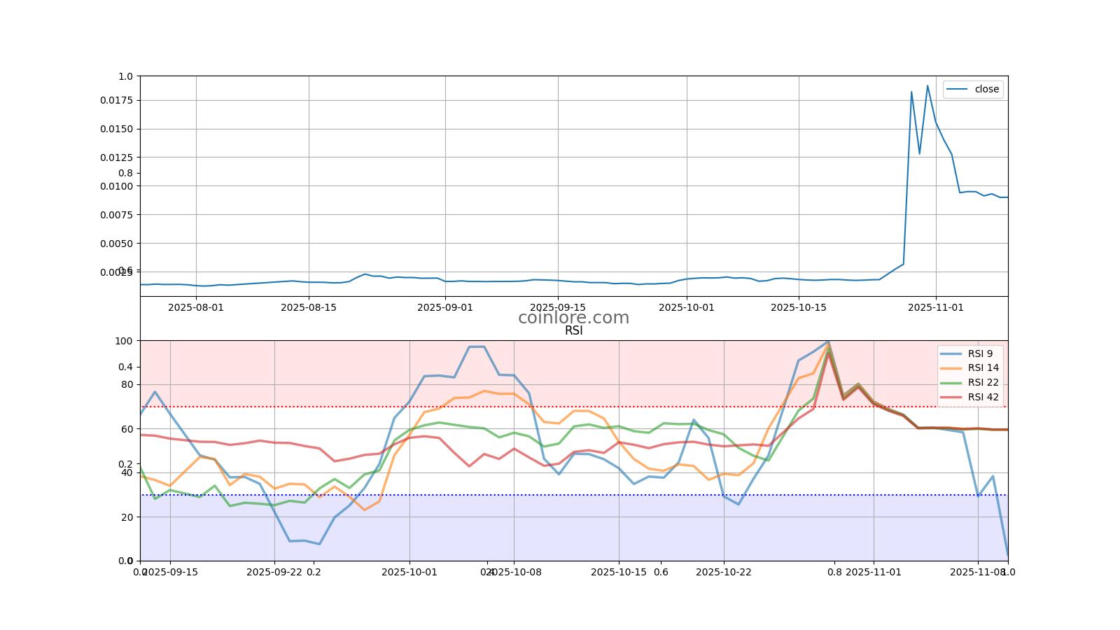 Chronicle RSI indicator