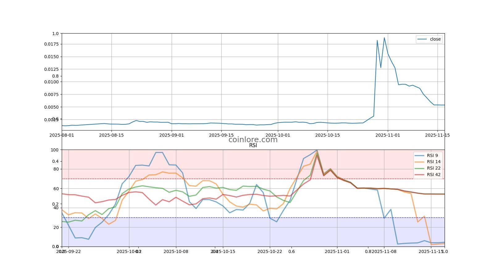 Chronicle RSI indicator