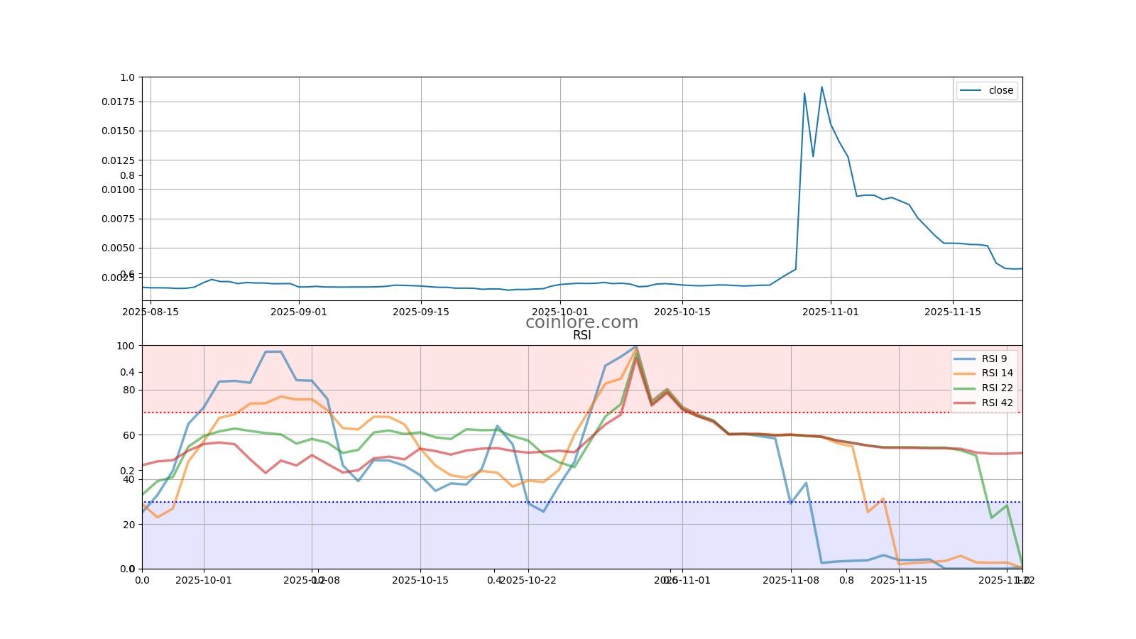 Chronicle RSI indicator