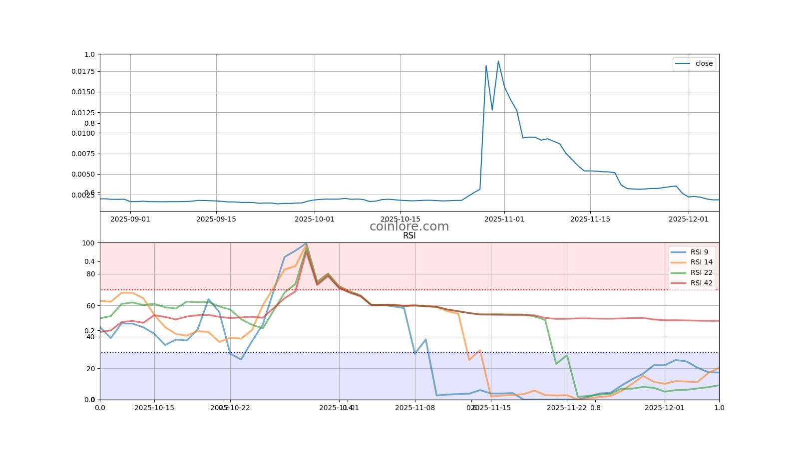 Chronicle RSI indicator