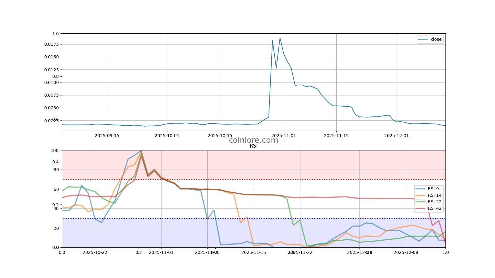 Chronicle RSI indicator