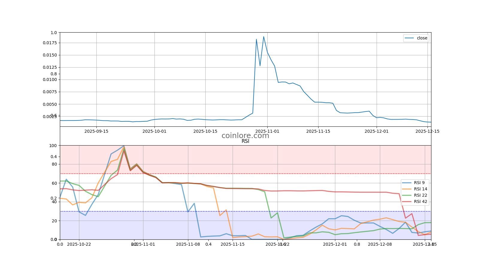 Chronicle RSI indicator