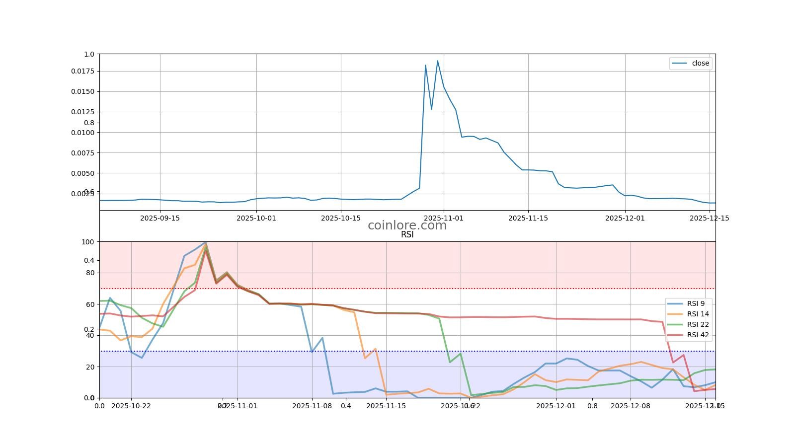 Chronicle RSI indicator